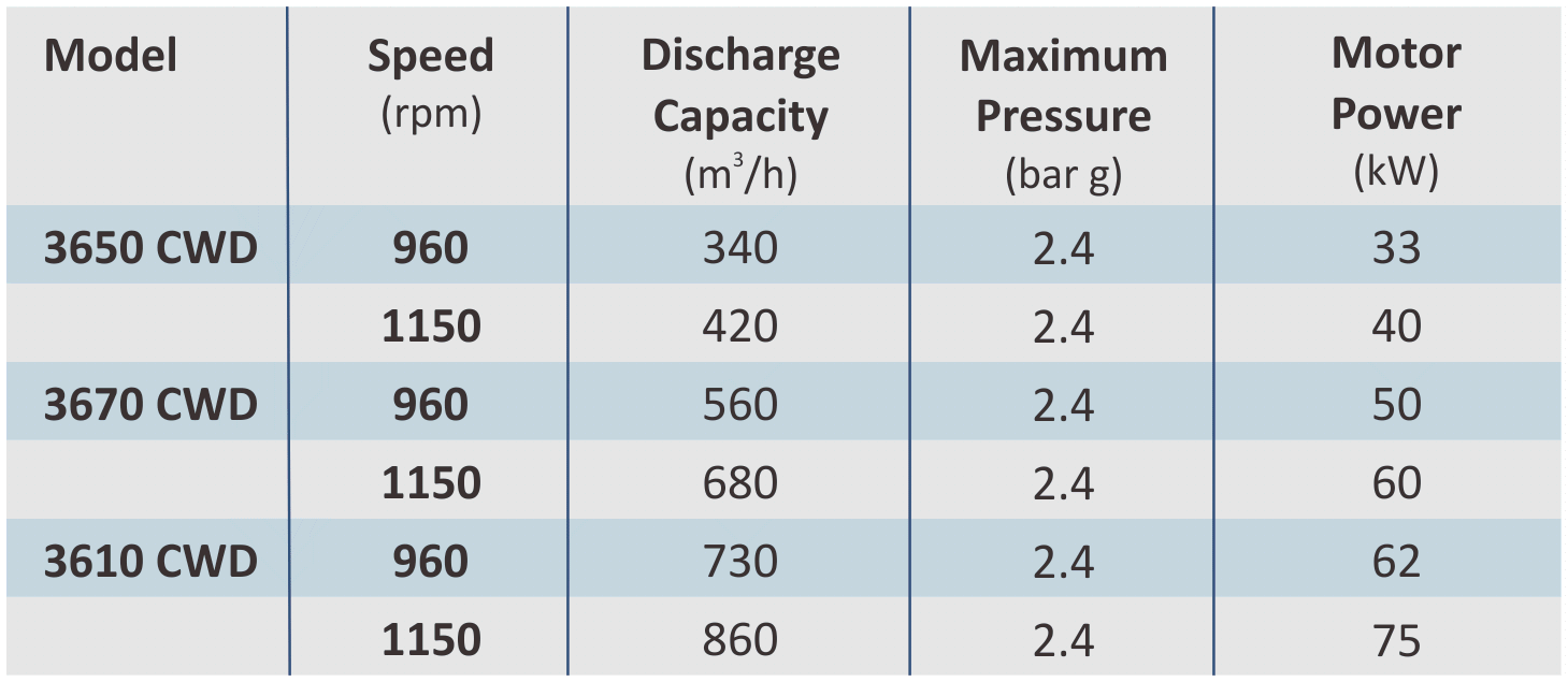 Claw Type Gas Compressors - Dynapumps