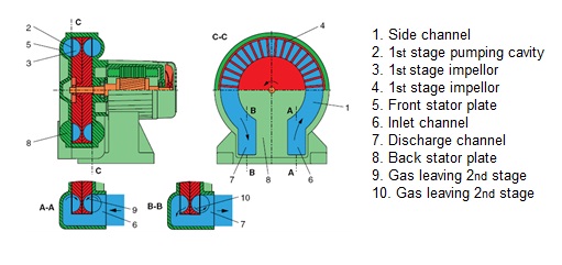 Side Channel Blower - Dynapumps