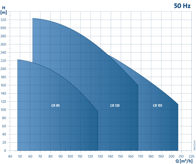 CR 95 - CR 155 Pumps - Dynapumps